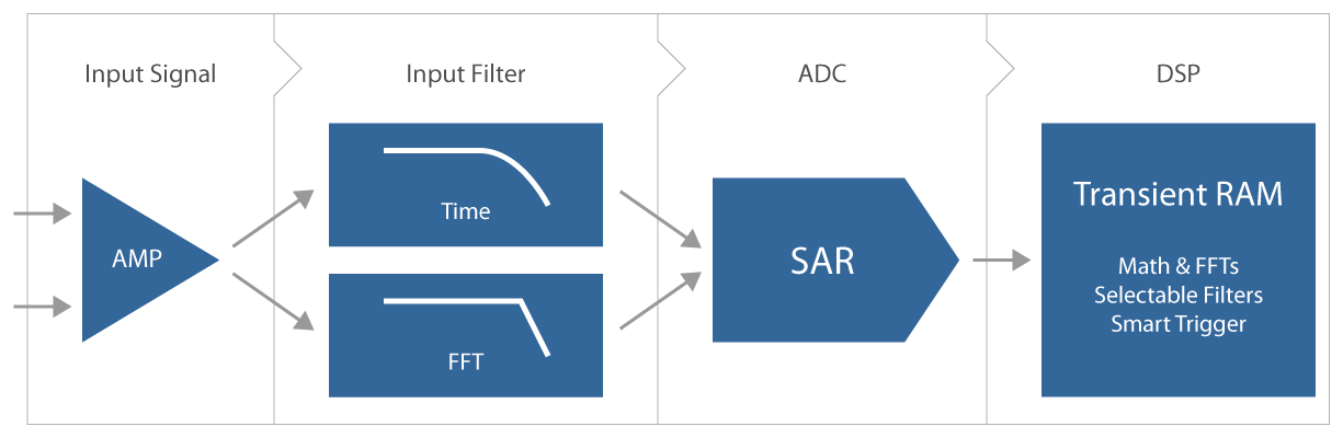 Hi-Techniques - Synergy ADC Technology | High Speed Data Acquisition